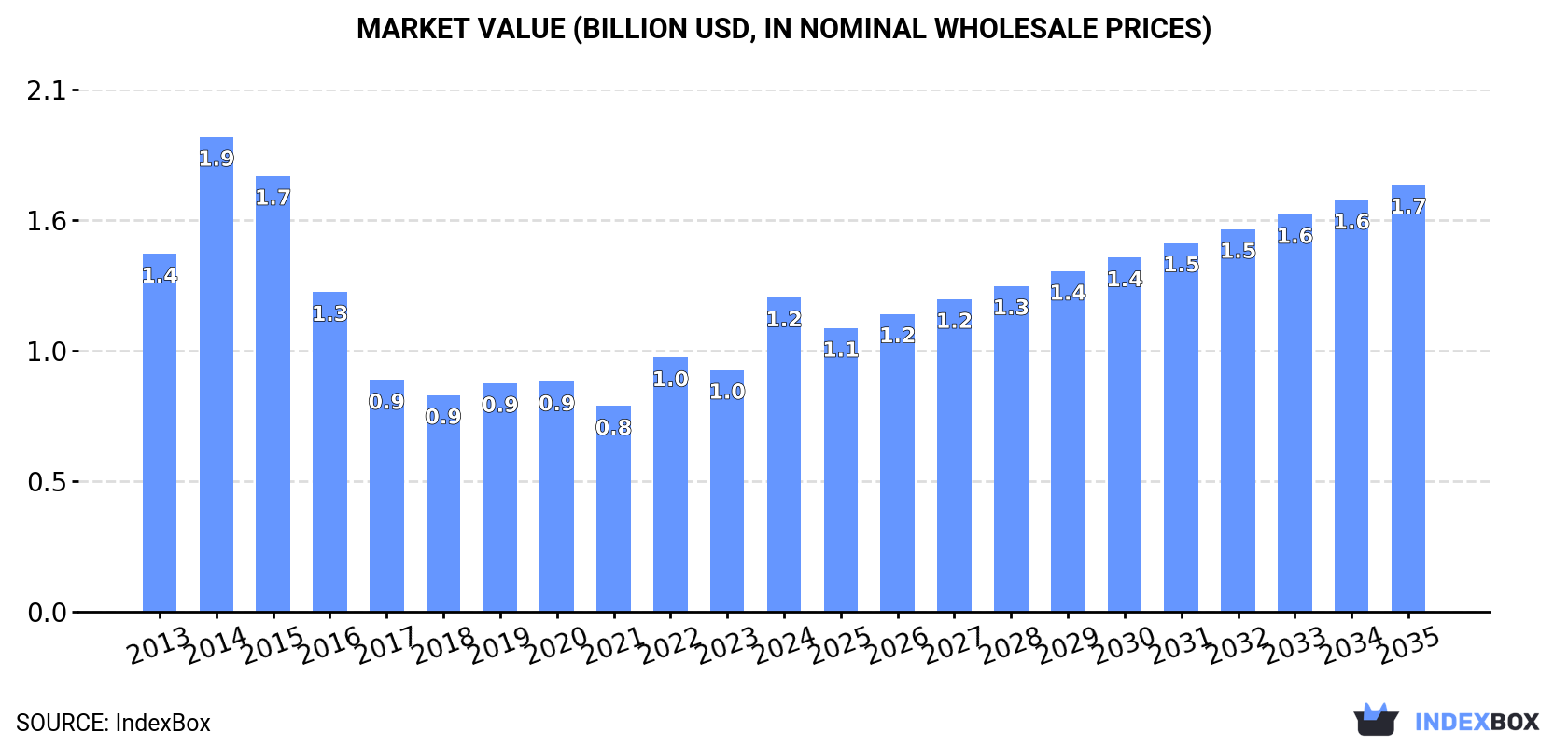 Market Value (billion USD, nominal wholesale prices)