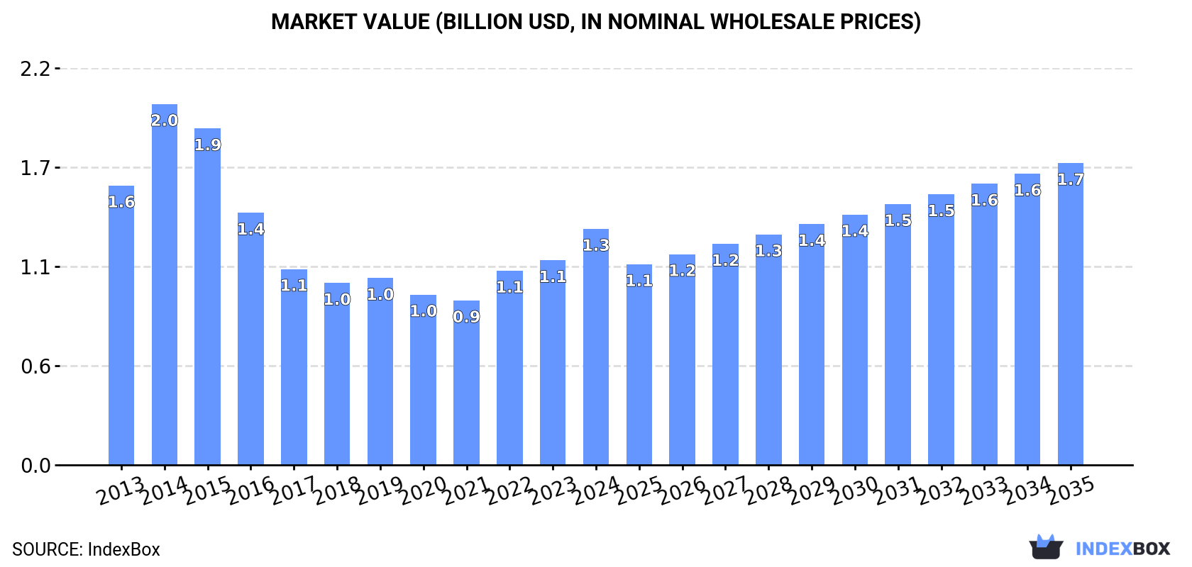 Market Value (billion USD, nominal wholesale prices)