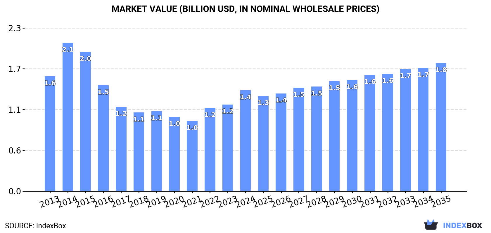 Market Value (billion USD, nominal wholesale prices)