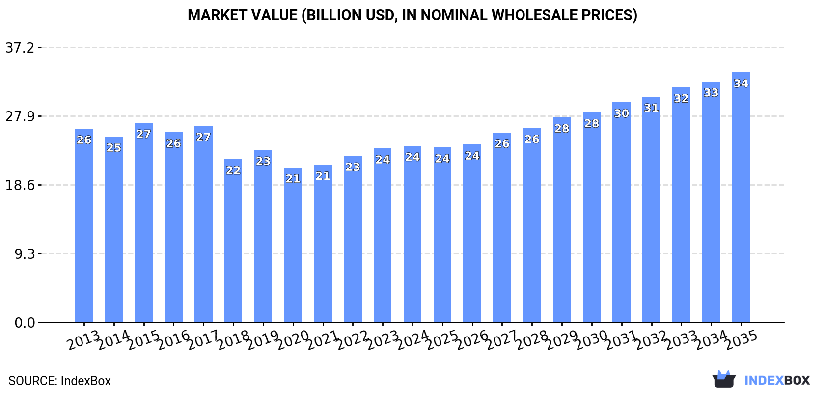 Market Value (billion USD, nominal wholesale prices)