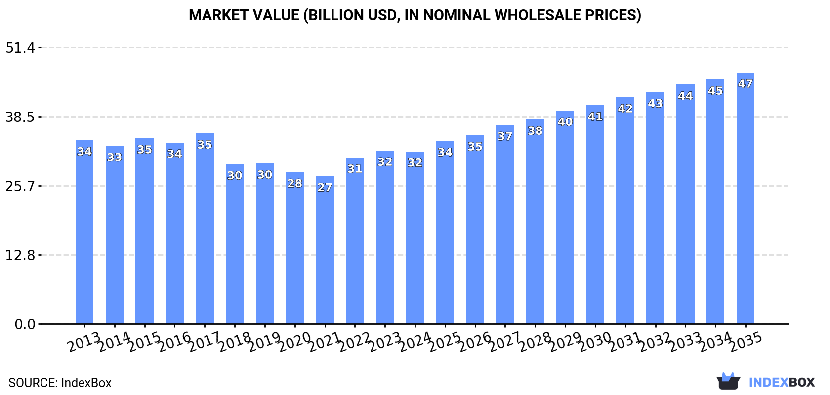 Market Value (billion USD, nominal wholesale prices)