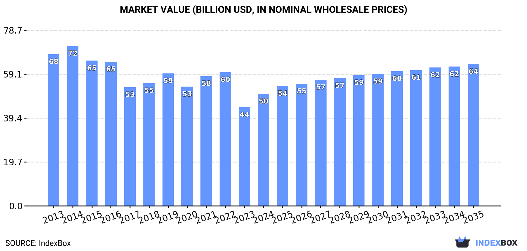 Market Value (billion USD, nominal wholesale prices)