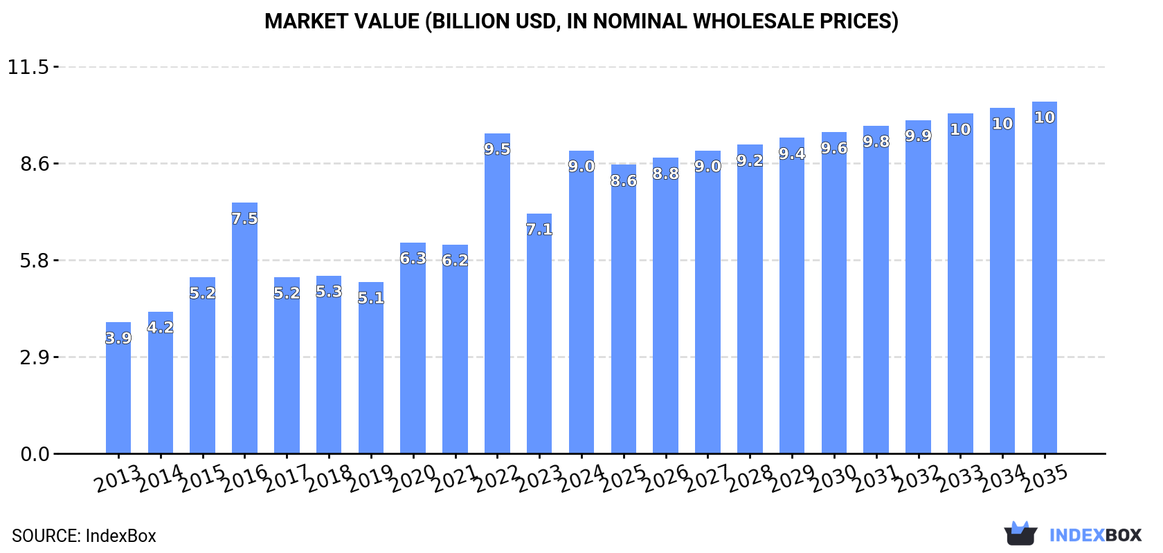 Market Value (billion USD, nominal wholesale prices)
