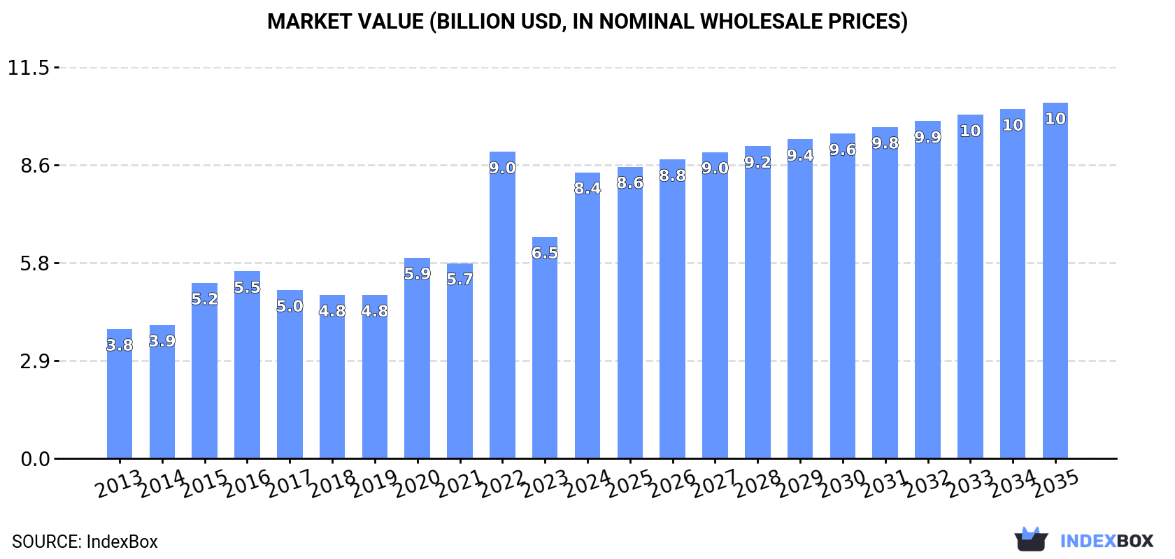 Market Value (billion USD, nominal wholesale prices)