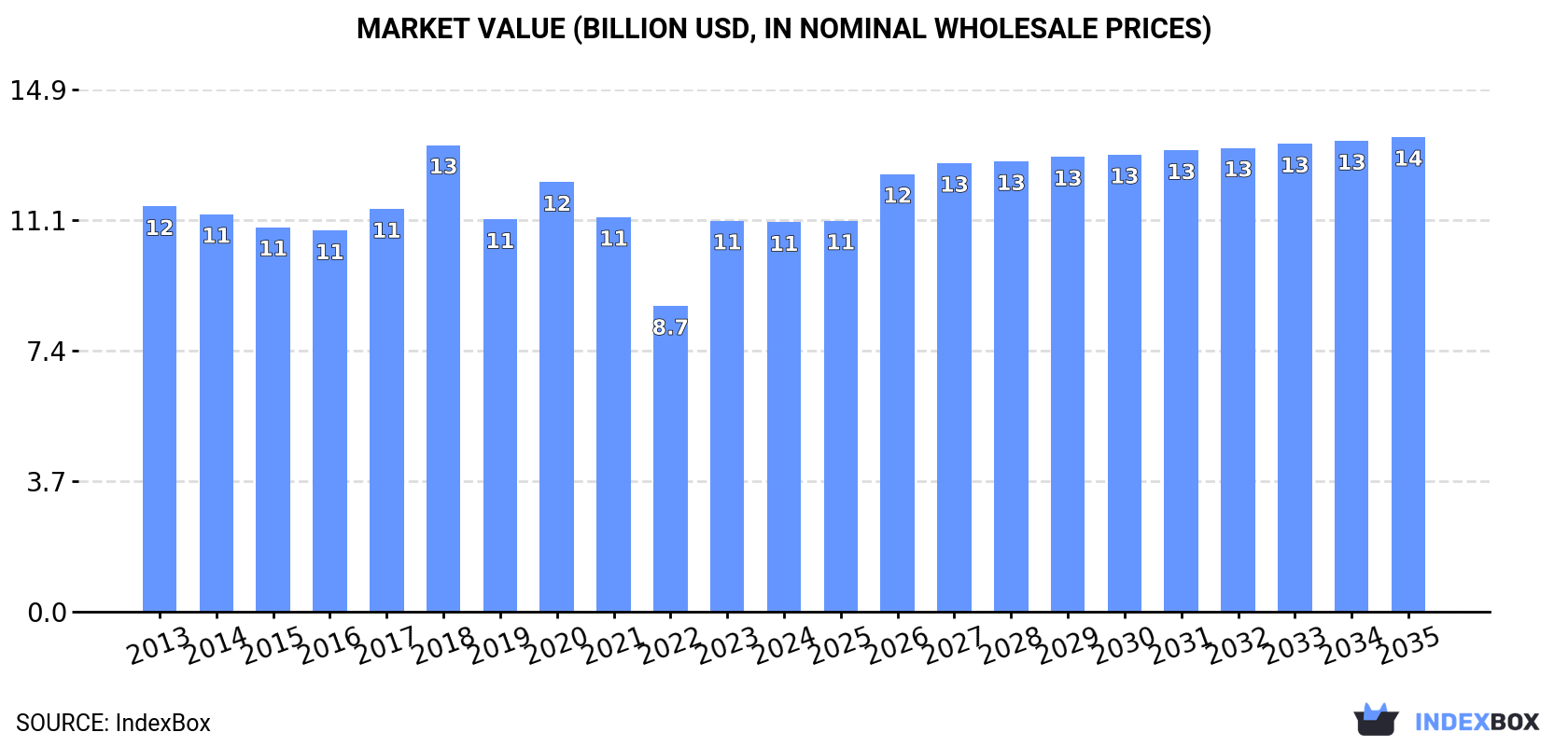 Market Value (billion USD, nominal wholesale prices)