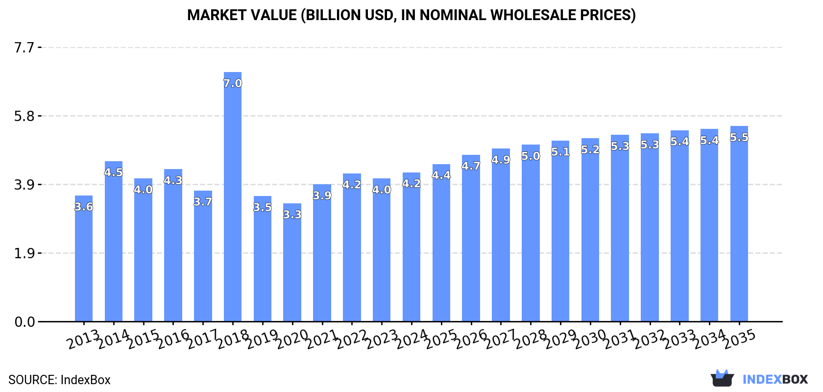 Market Value (billion USD, nominal wholesale prices)