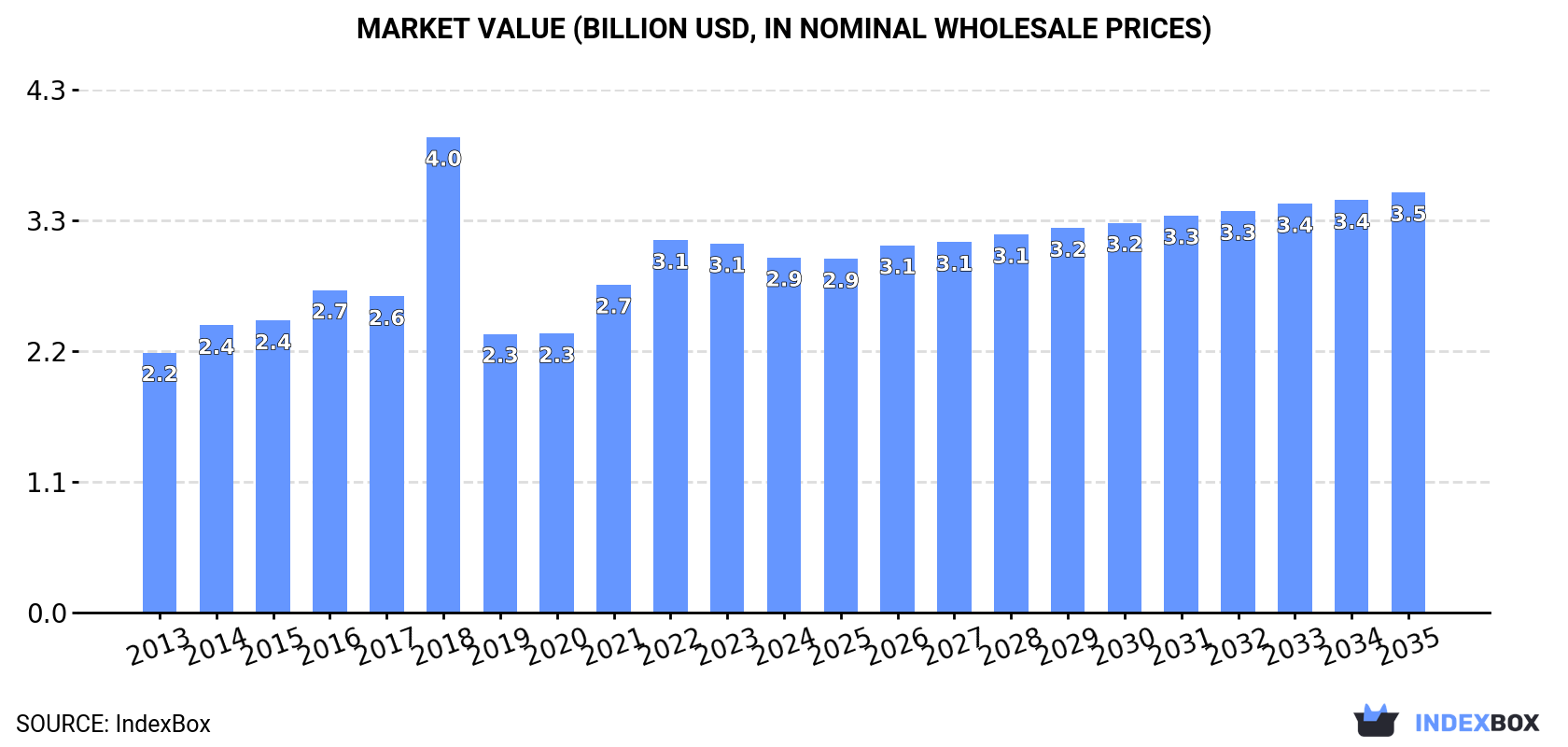 Market Value (billion USD, nominal wholesale prices)
