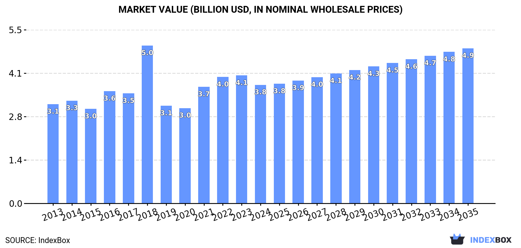 Market Value (billion USD, nominal wholesale prices)
