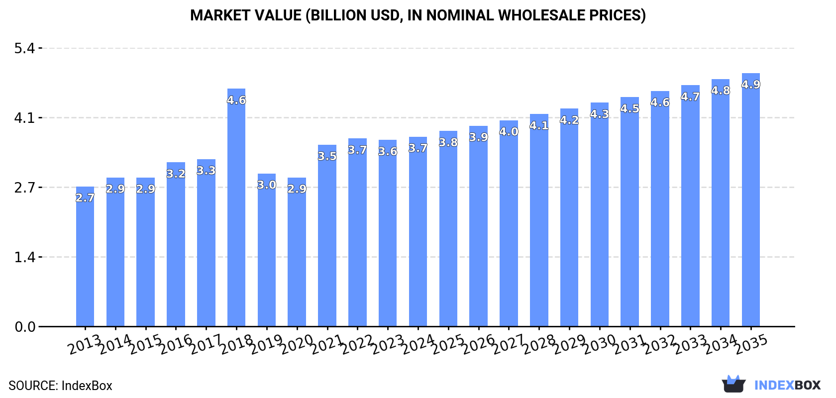 Market Value (billion USD, nominal wholesale prices)