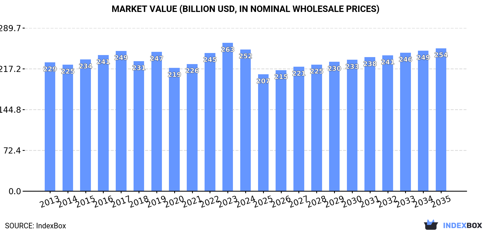 Market Value (billion USD, nominal wholesale prices)