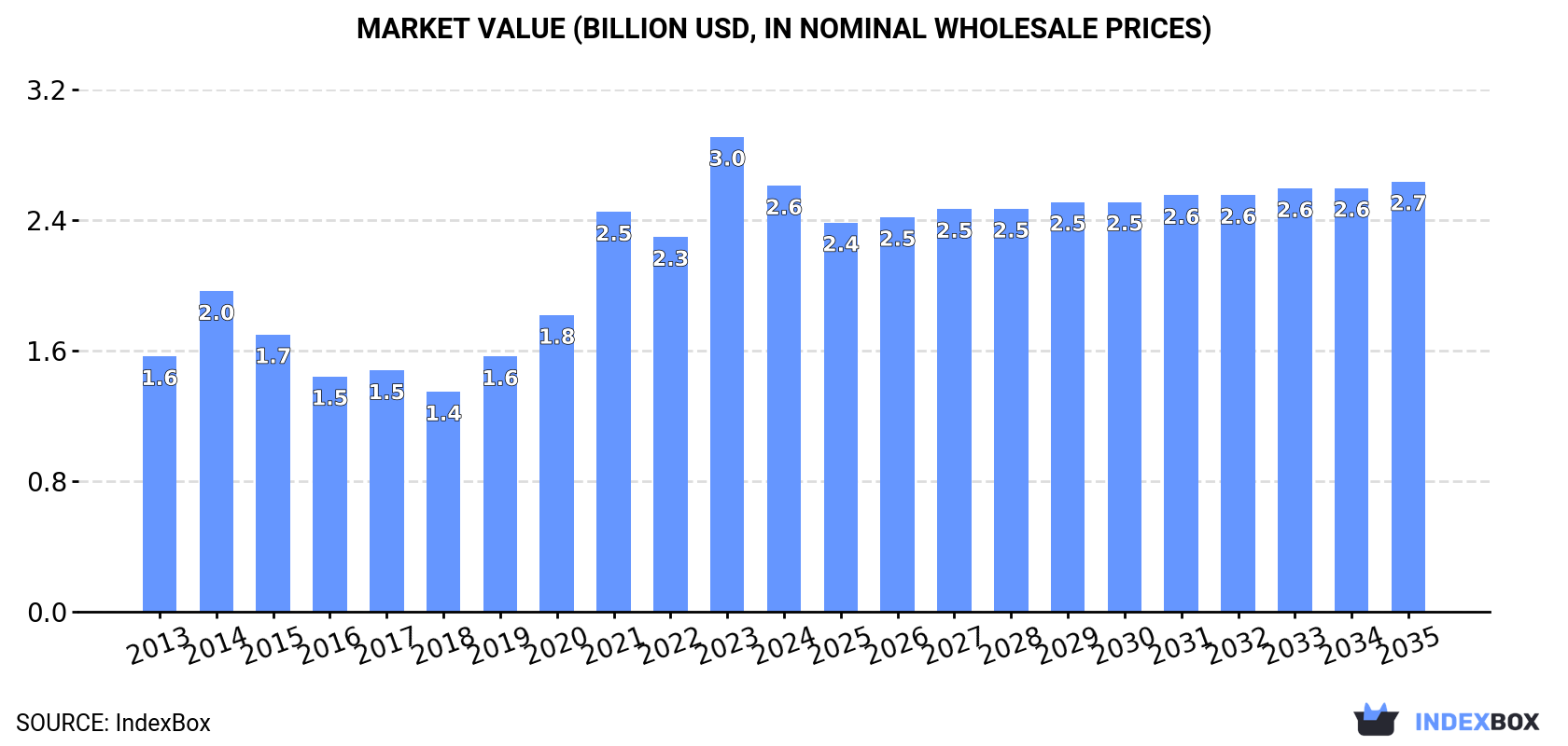 Market Value (billion USD, nominal wholesale prices)