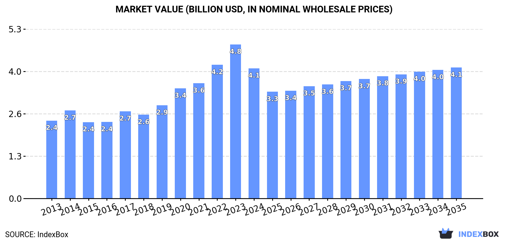 Market Value (billion USD, nominal wholesale prices)