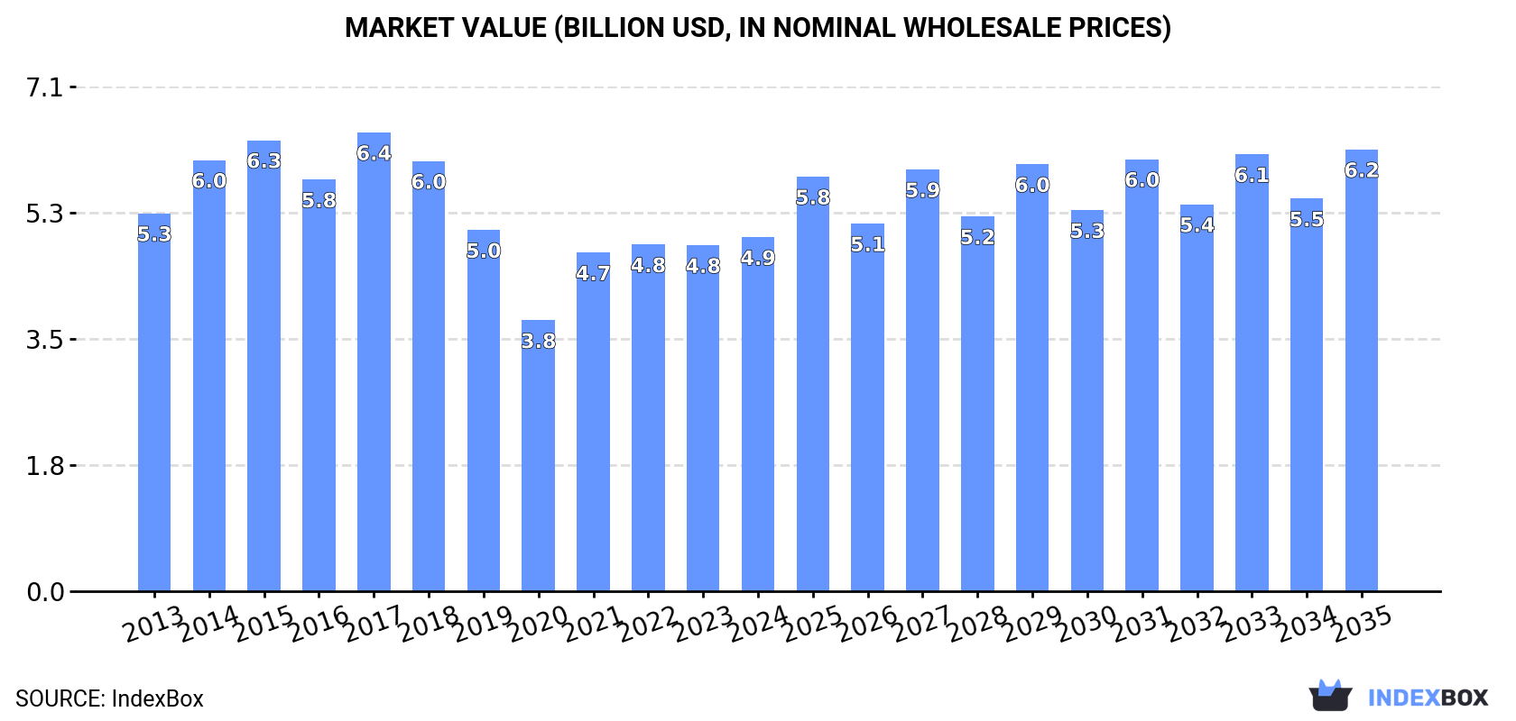 Market Value (billion USD, nominal wholesale prices)