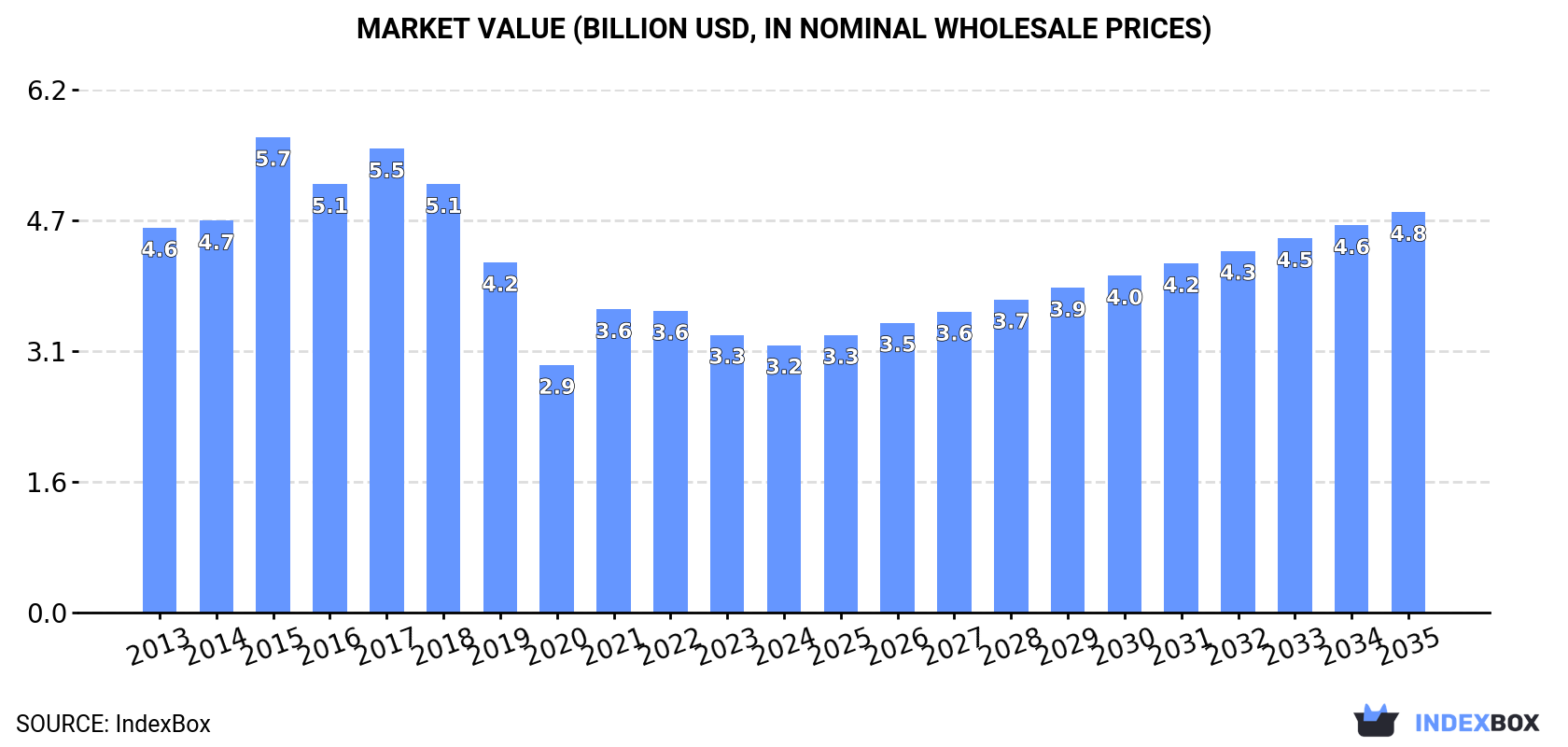 Market Value (billion USD, nominal wholesale prices)