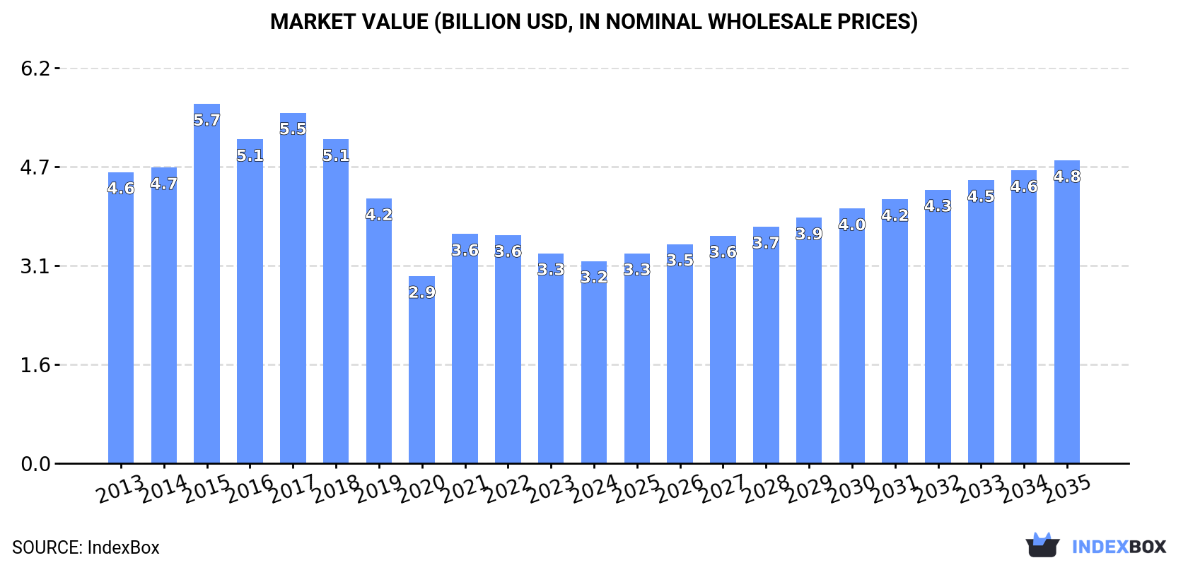 Market Value (billion USD, nominal wholesale prices)
