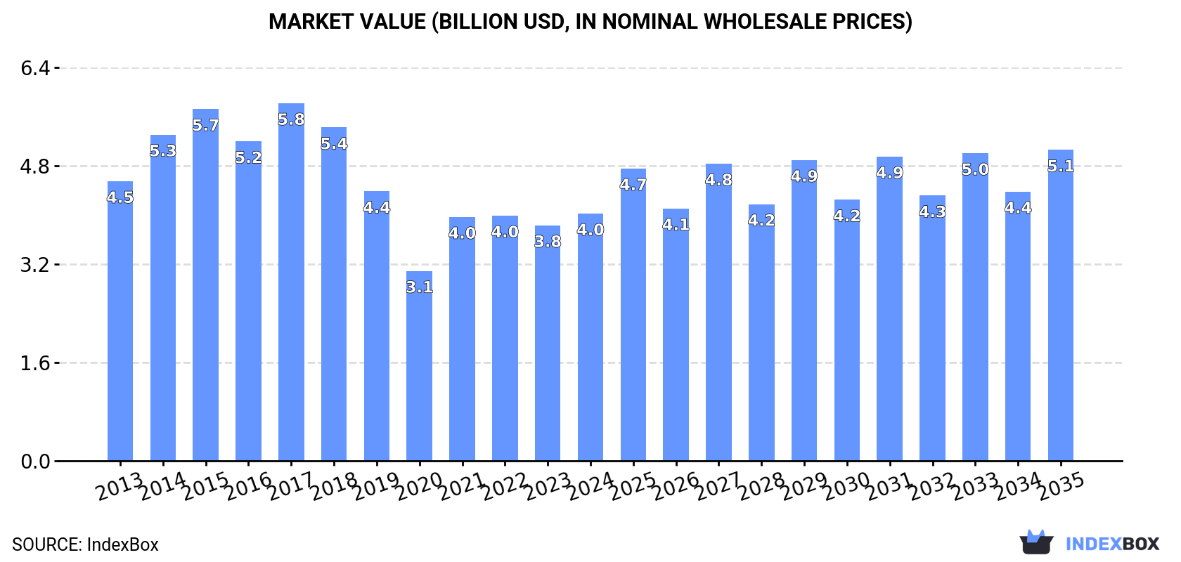Market Value (billion USD, nominal wholesale prices)