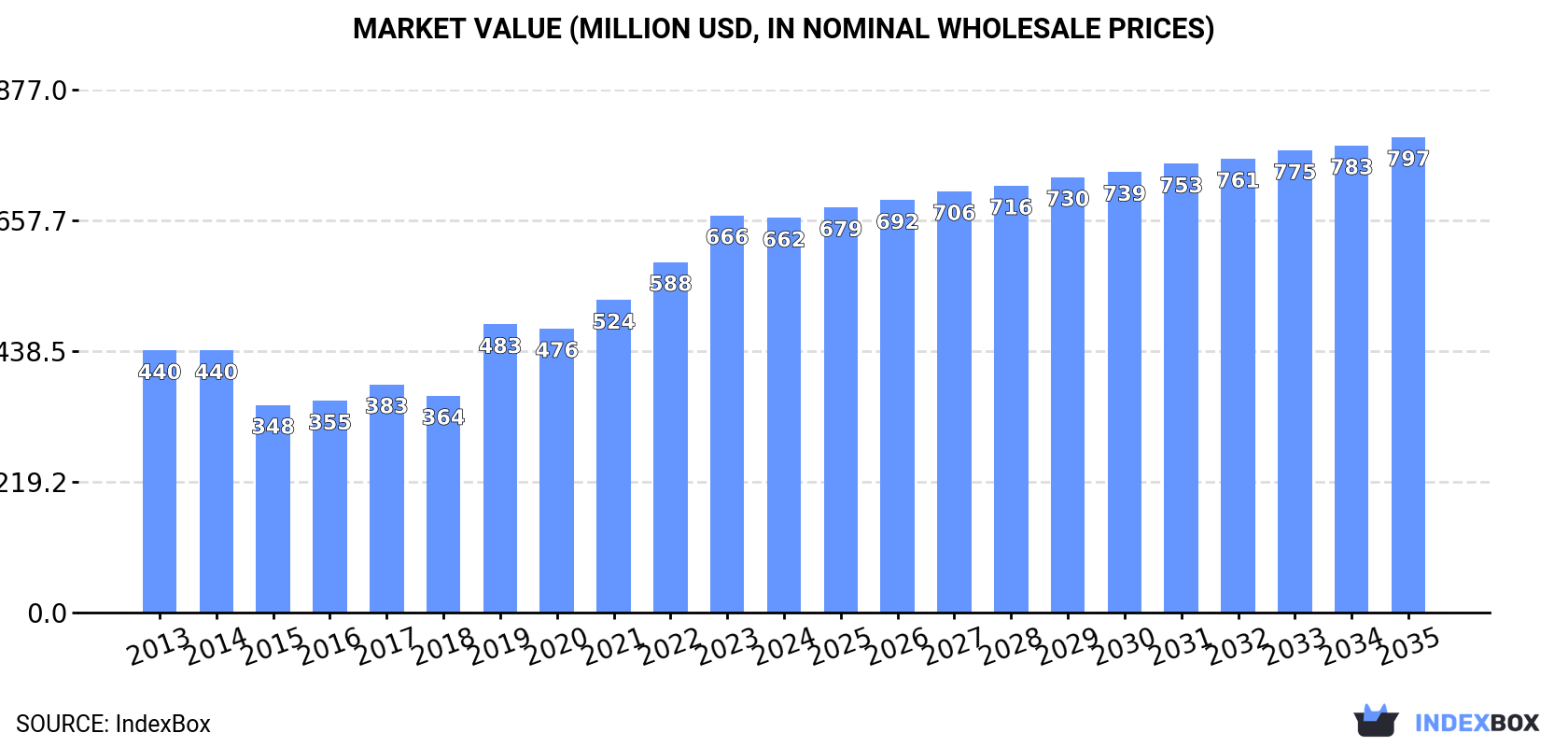 Market Value (million USD, nominal wholesale prices)