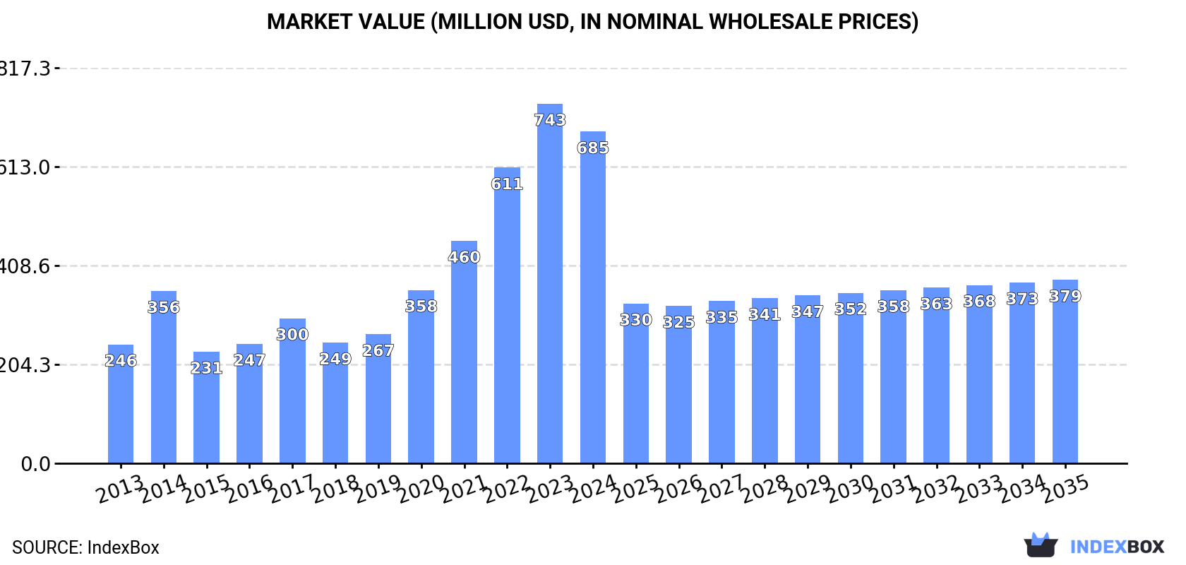 Market Value (million USD, nominal wholesale prices)