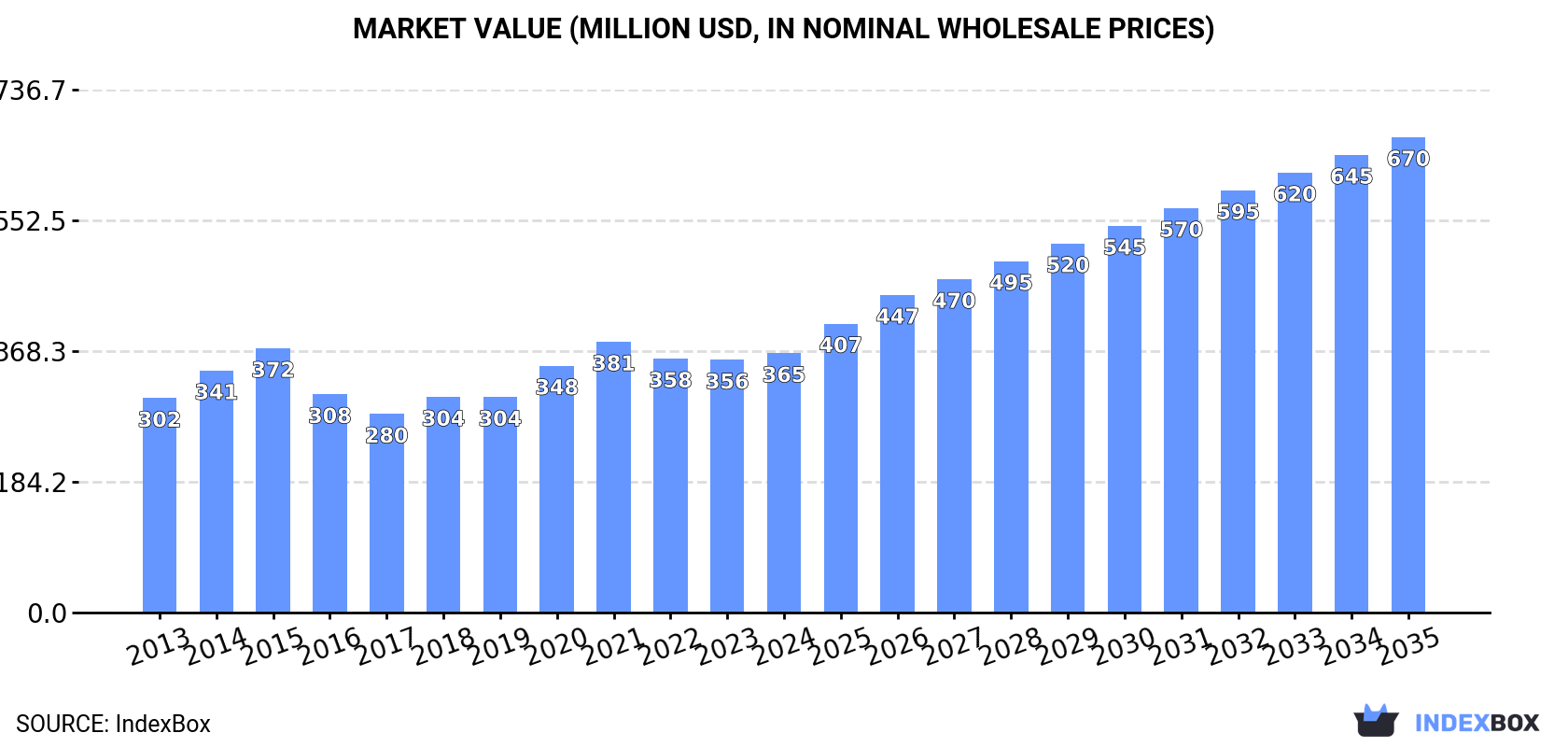 Market Value (million USD, nominal wholesale prices)