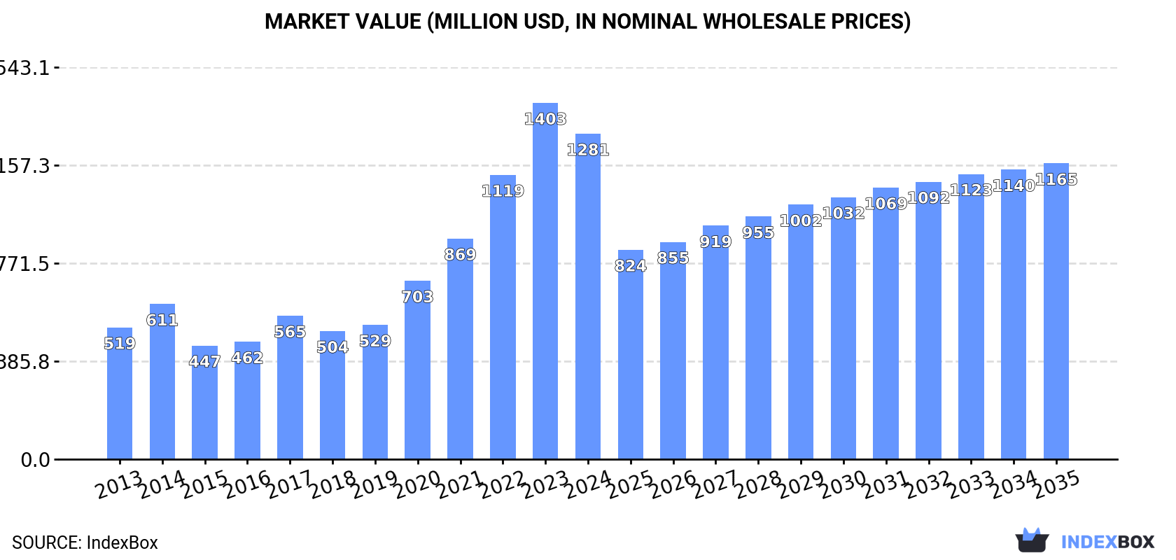 Market Value (million USD, nominal wholesale prices)