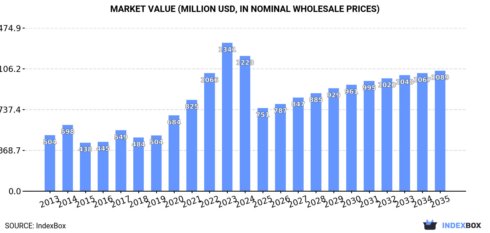 Market Value (million USD, nominal wholesale prices)