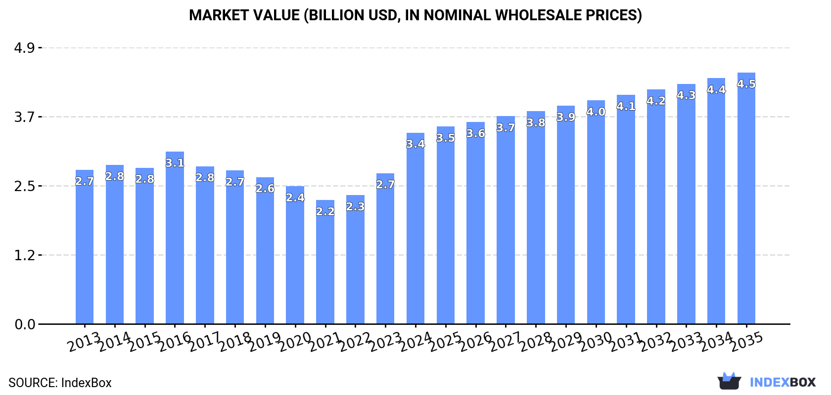 Market Value (billion USD, nominal wholesale prices)