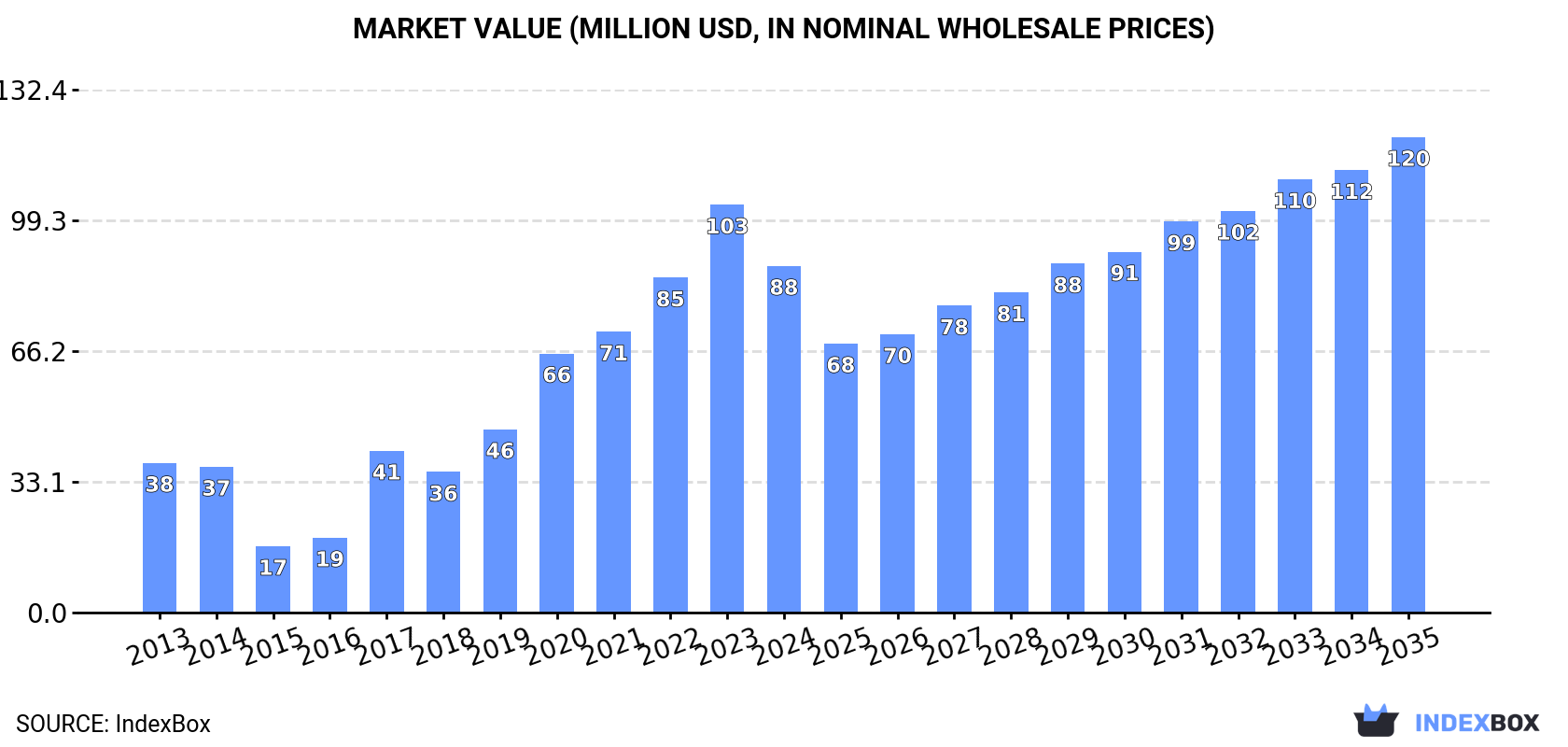 Market Value (million USD, nominal wholesale prices)