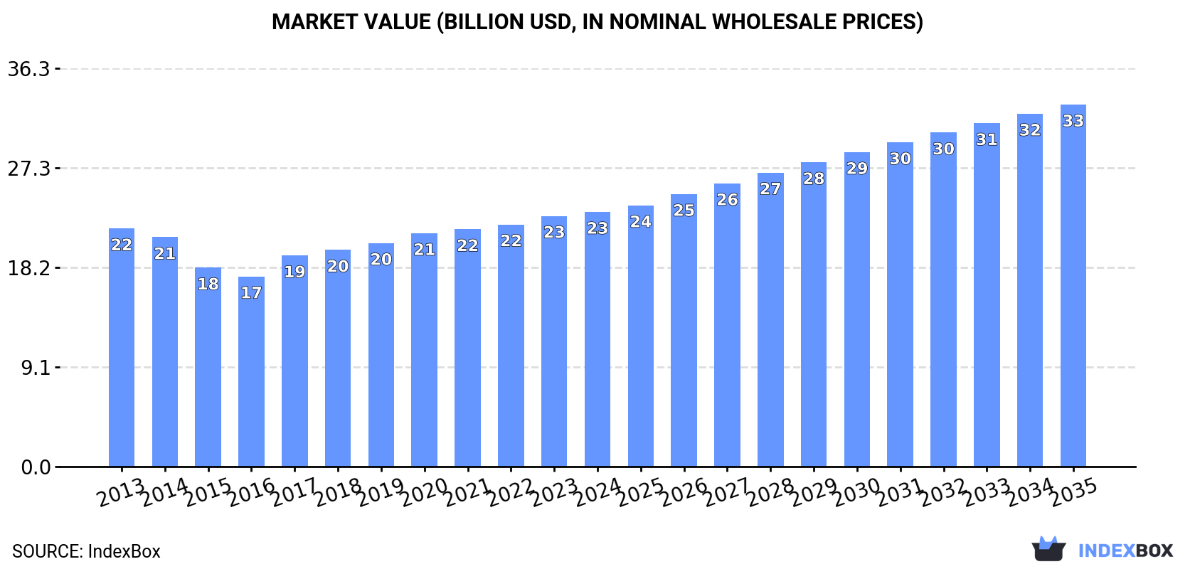 Market Value (billion USD, nominal wholesale prices)