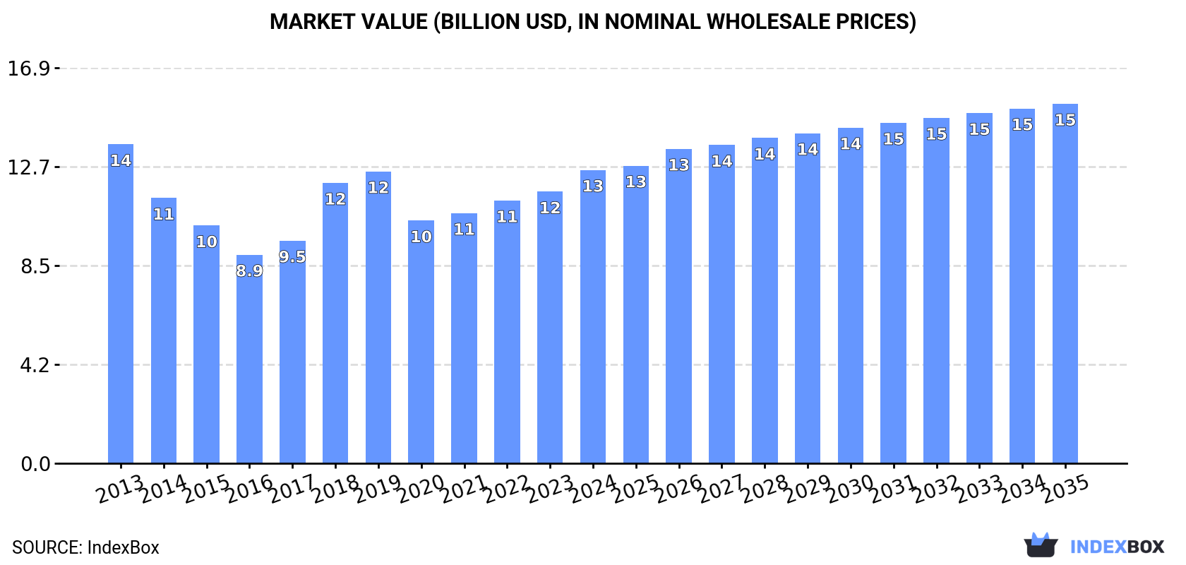 Market Value (billion USD, nominal wholesale prices)