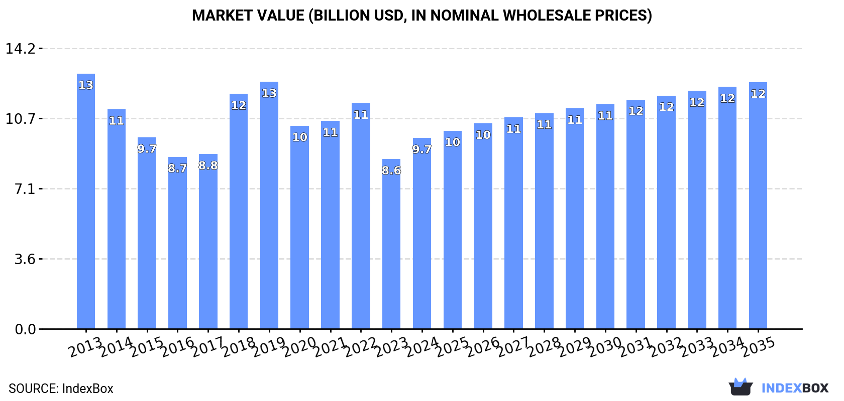 Market Value (billion USD, nominal wholesale prices)