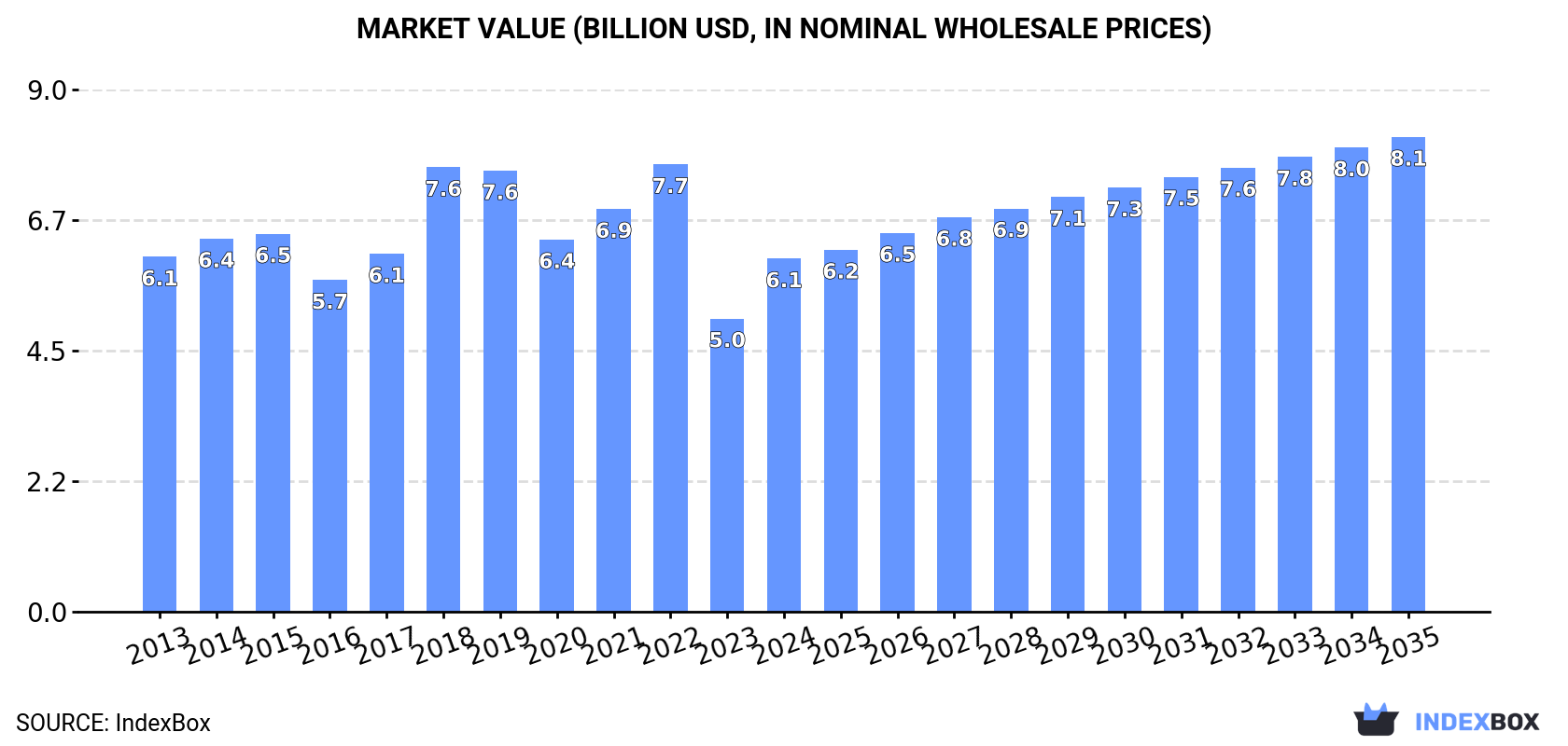 Market Value (billion USD, nominal wholesale prices)