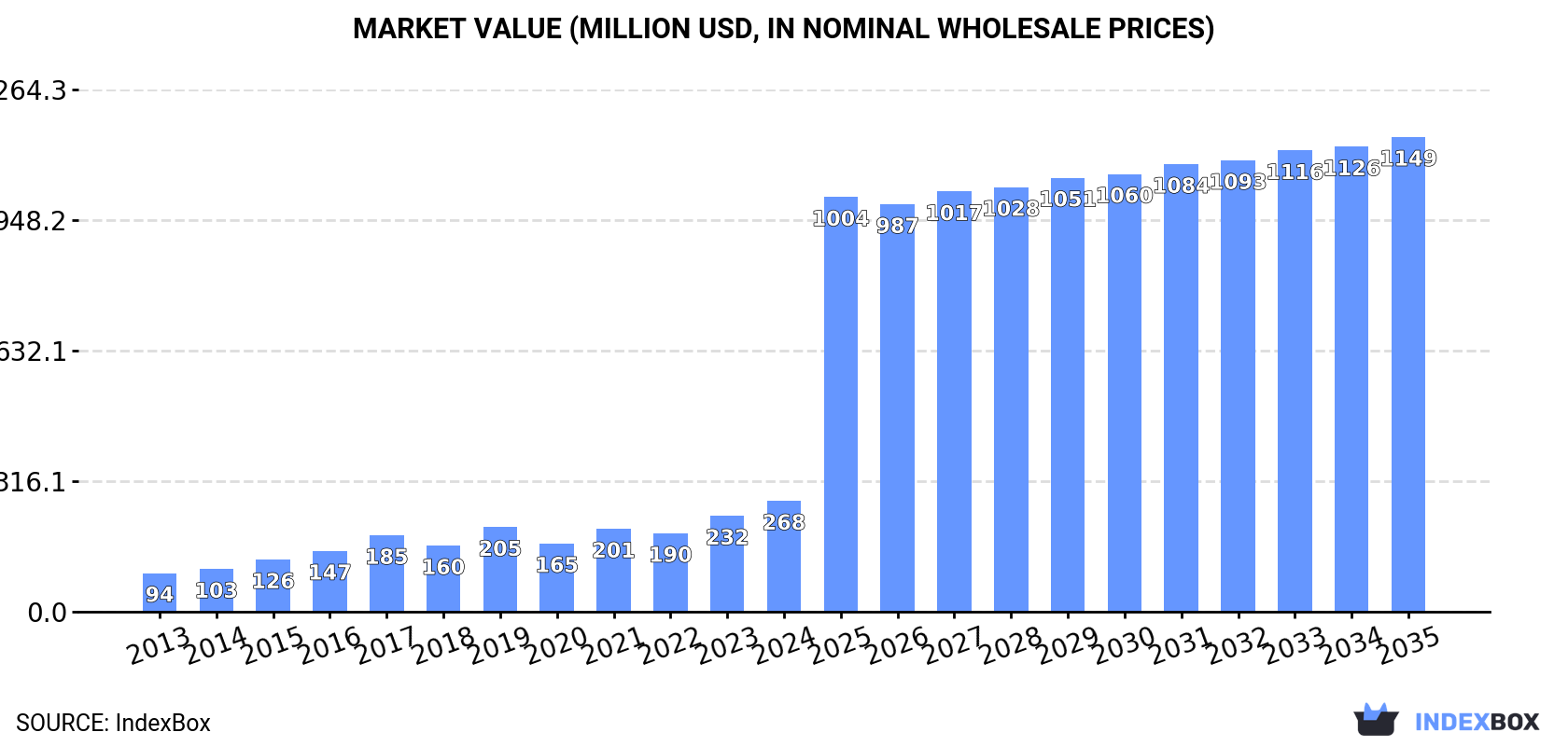 Market Value (million USD, nominal wholesale prices)