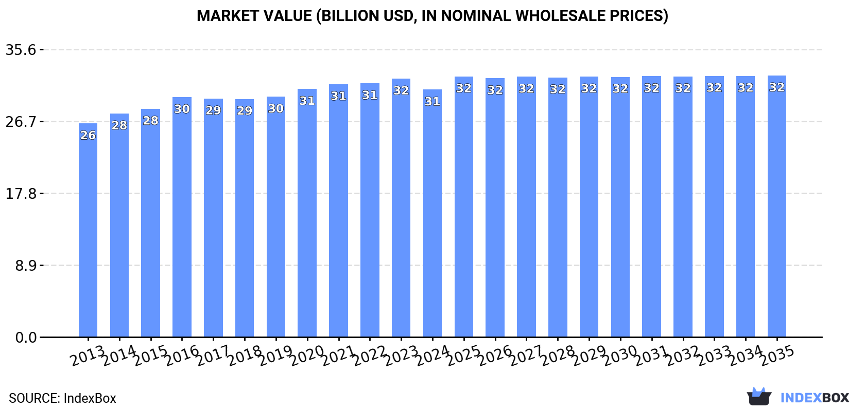 Market Value (billion USD, nominal wholesale prices)