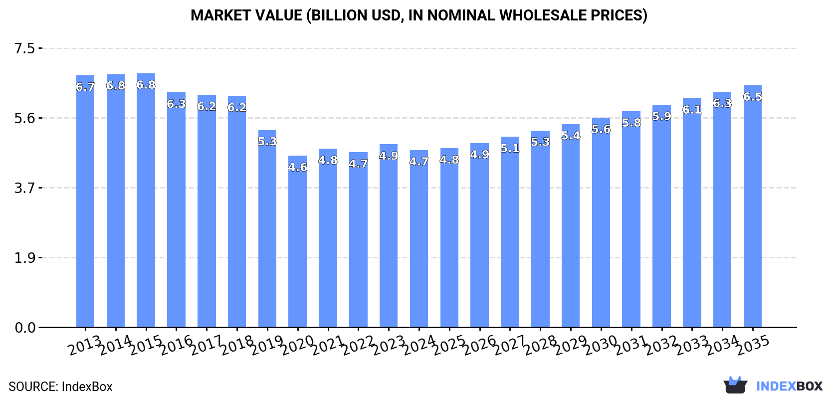 Market Value (billion USD, nominal wholesale prices)