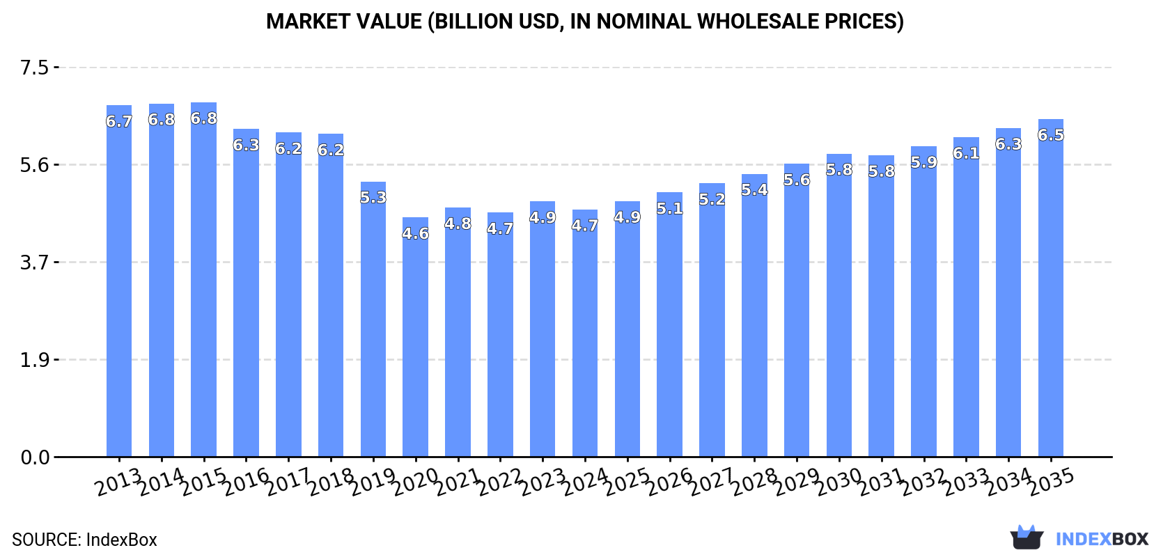Market Value (billion USD, nominal wholesale prices)