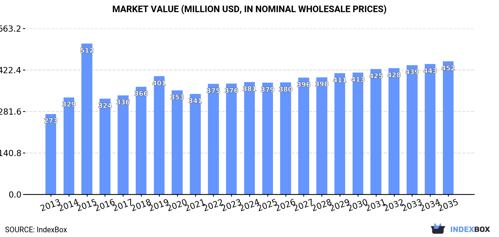 Market Value (million USD, nominal wholesale prices)