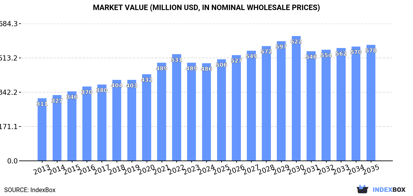 Market Value (million USD, nominal wholesale prices)