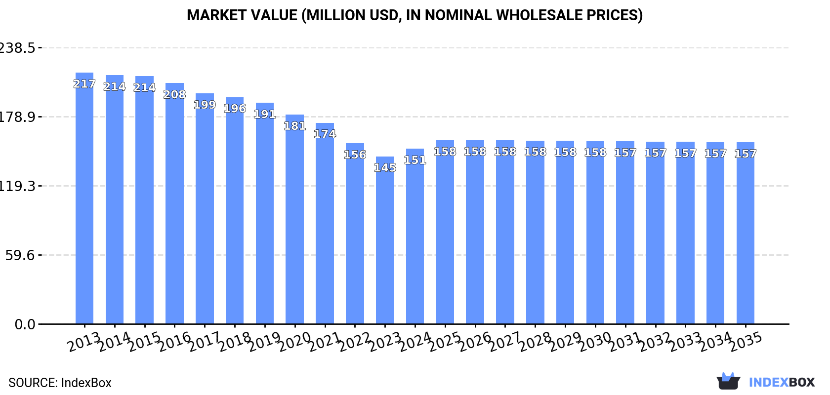 Market Value (million USD, nominal wholesale prices)