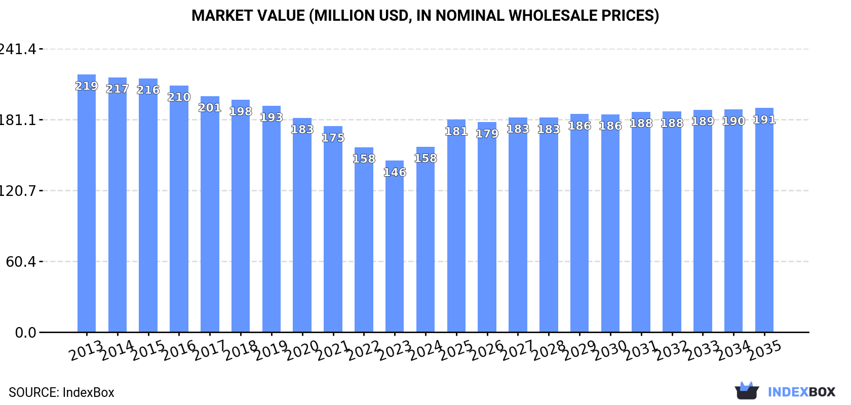 Market Value (million USD, nominal wholesale prices)