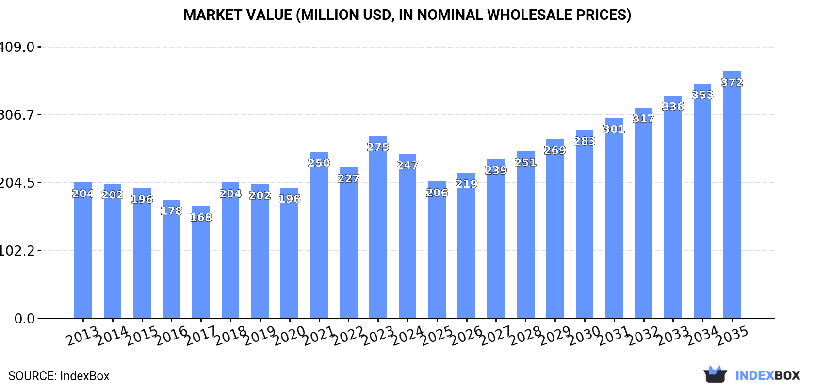 Market Value (million USD, nominal wholesale prices)