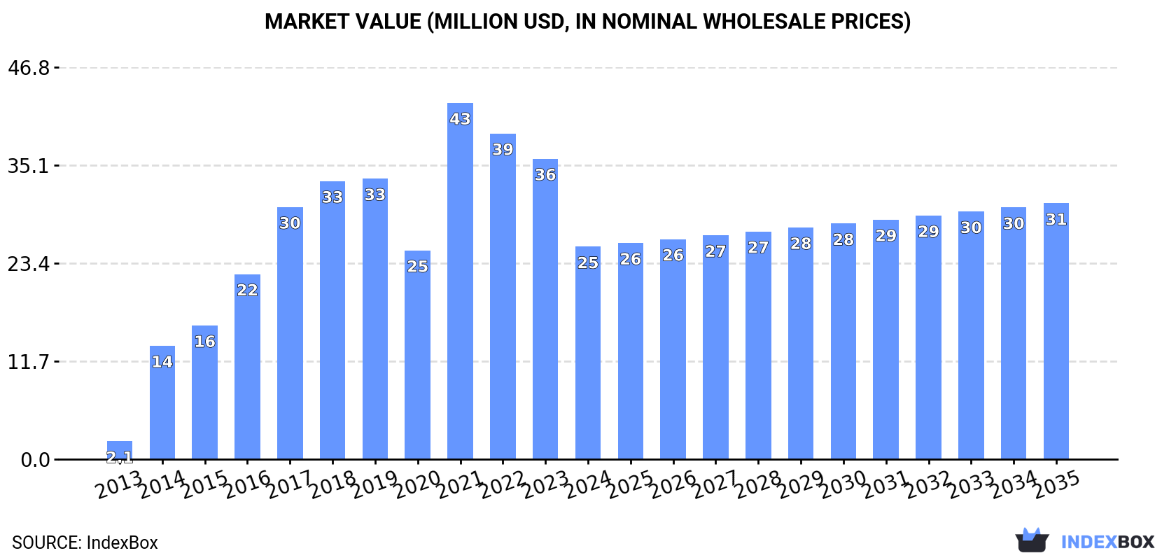 Market Value (million USD, nominal wholesale prices)