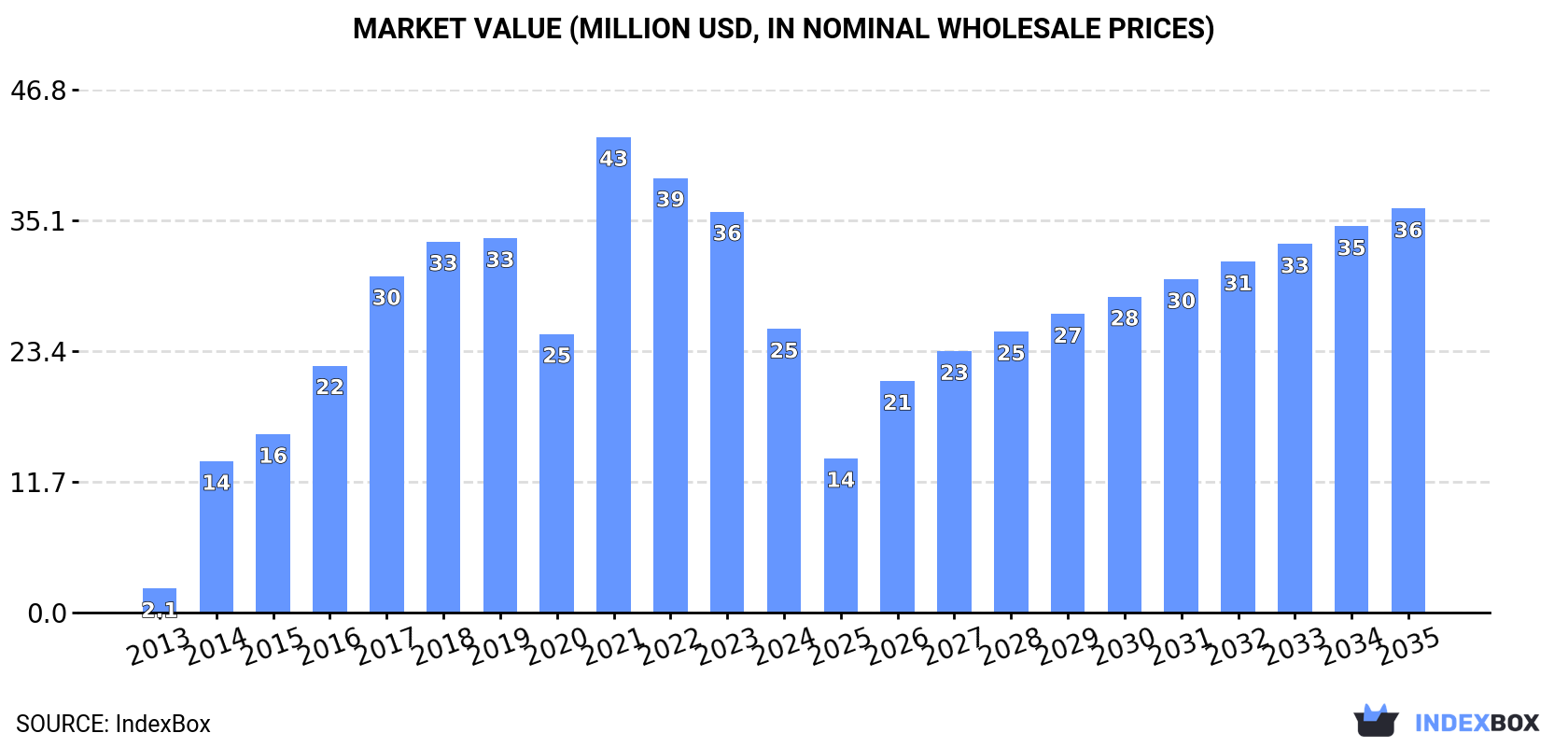 Market Value (million USD, nominal wholesale prices)