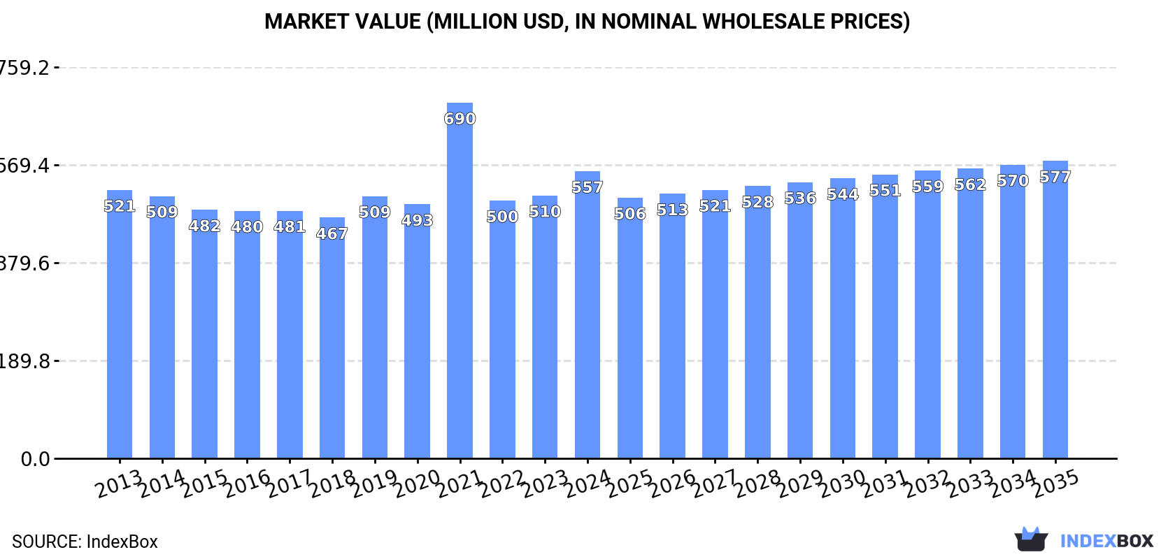 Market Value (million USD, nominal wholesale prices)