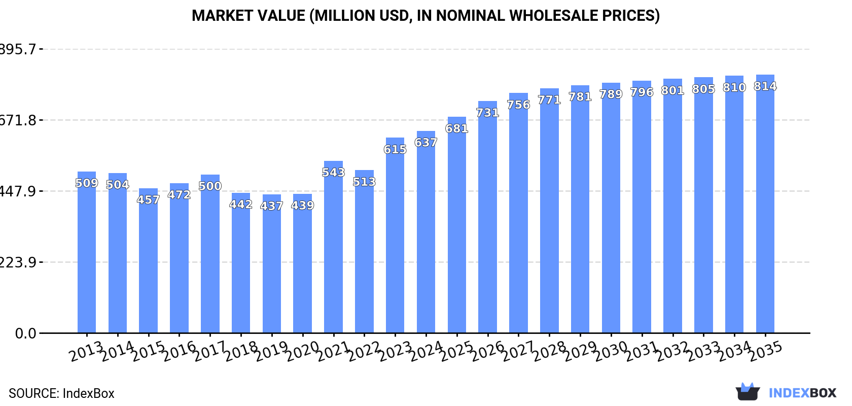 Market Value (million USD, nominal wholesale prices)