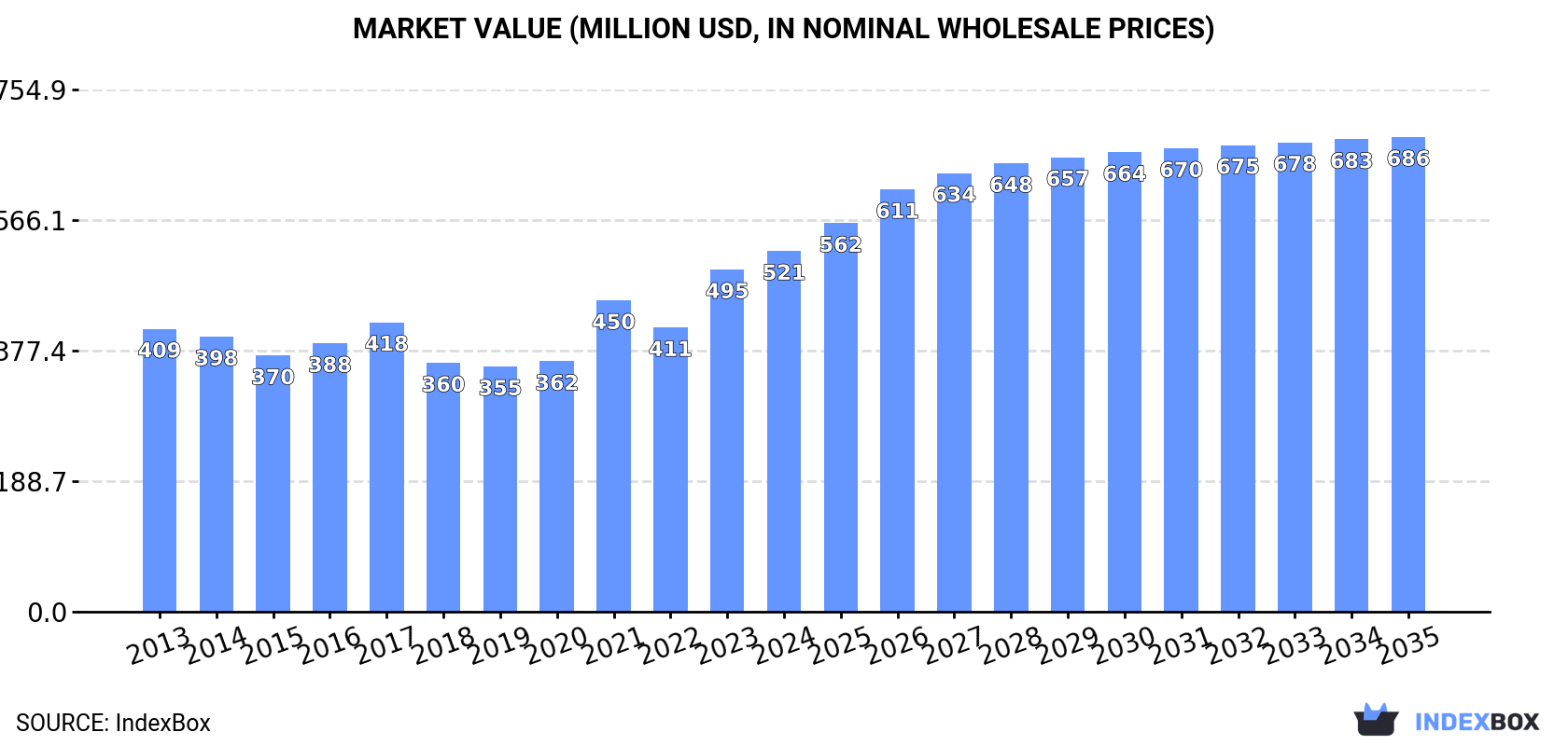 Market Value (million USD, nominal wholesale prices)