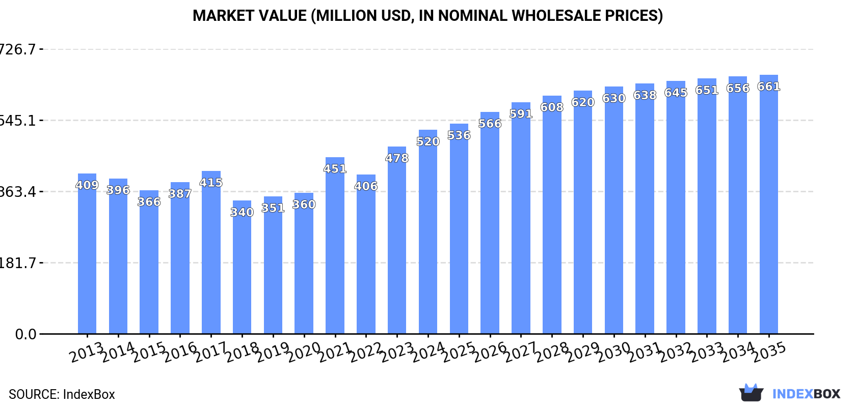 Market Value (million USD, nominal wholesale prices)