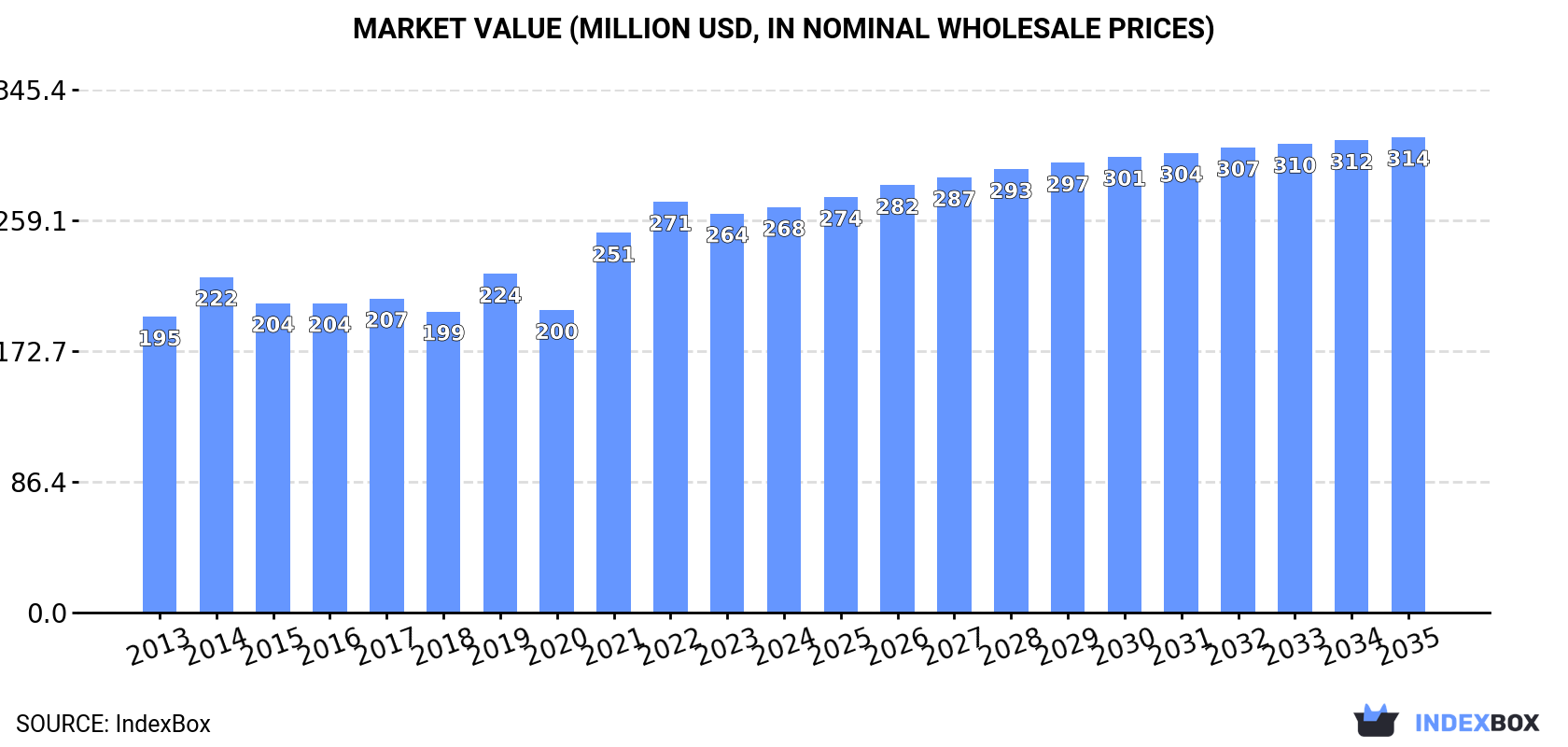 Market Value (million USD, nominal wholesale prices)