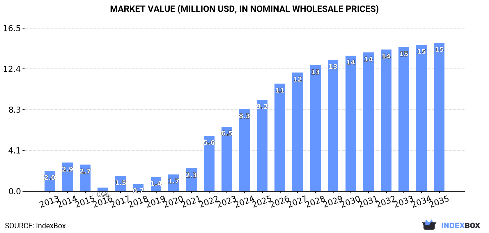 Market Value (million USD, nominal wholesale prices)