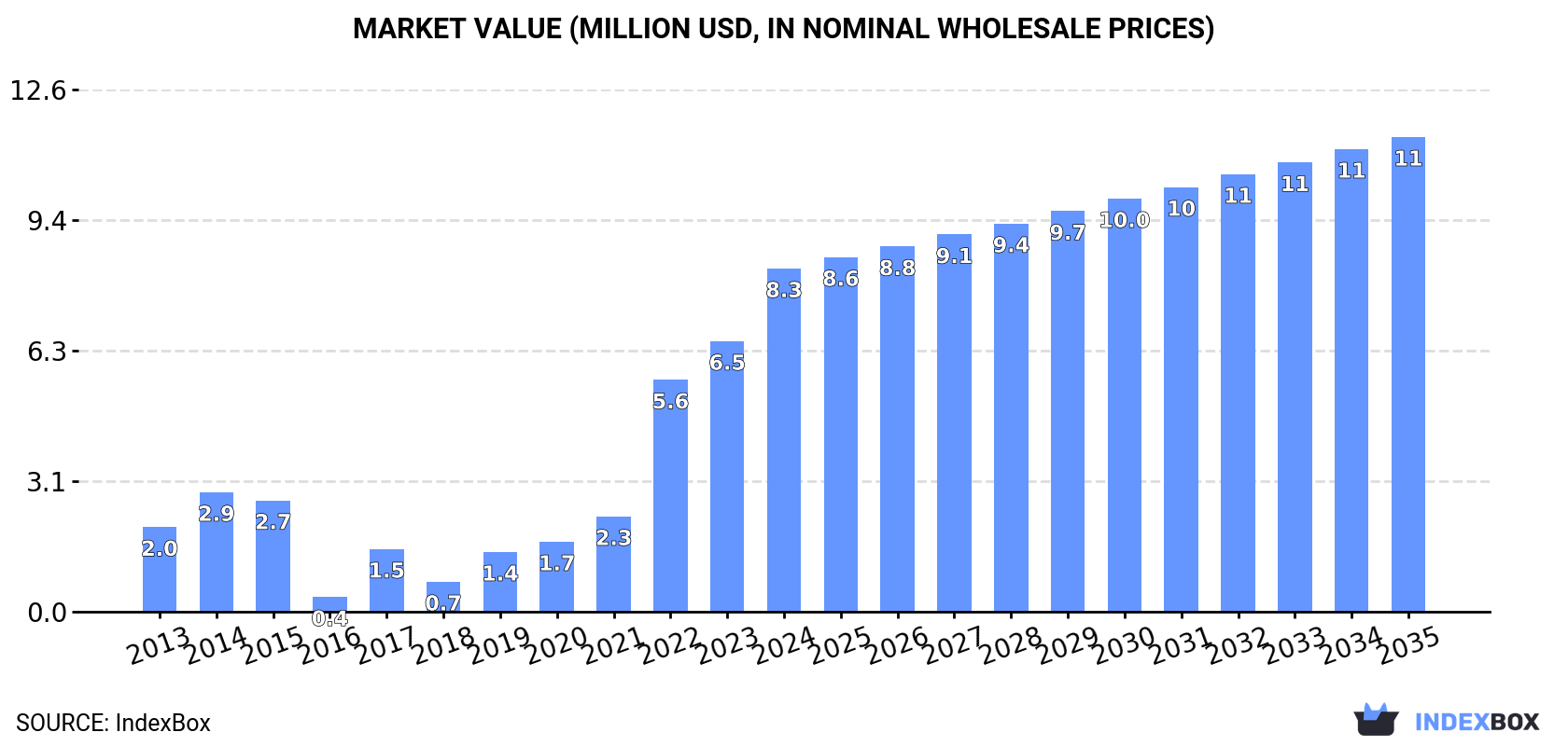 Market Value (million USD, nominal wholesale prices)