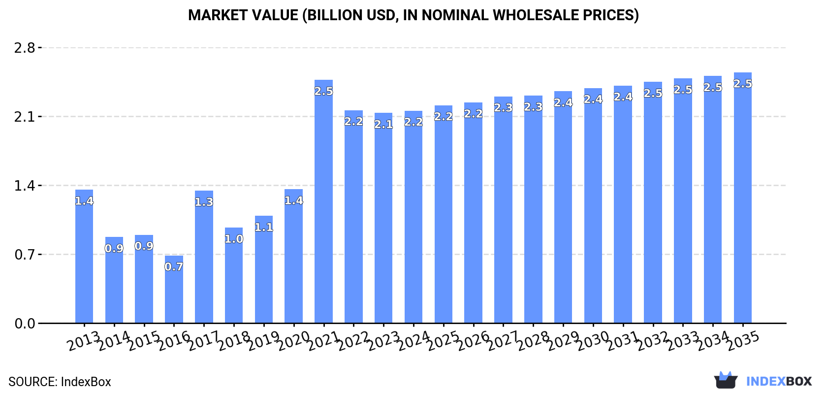 Market Value (billion USD, nominal wholesale prices)